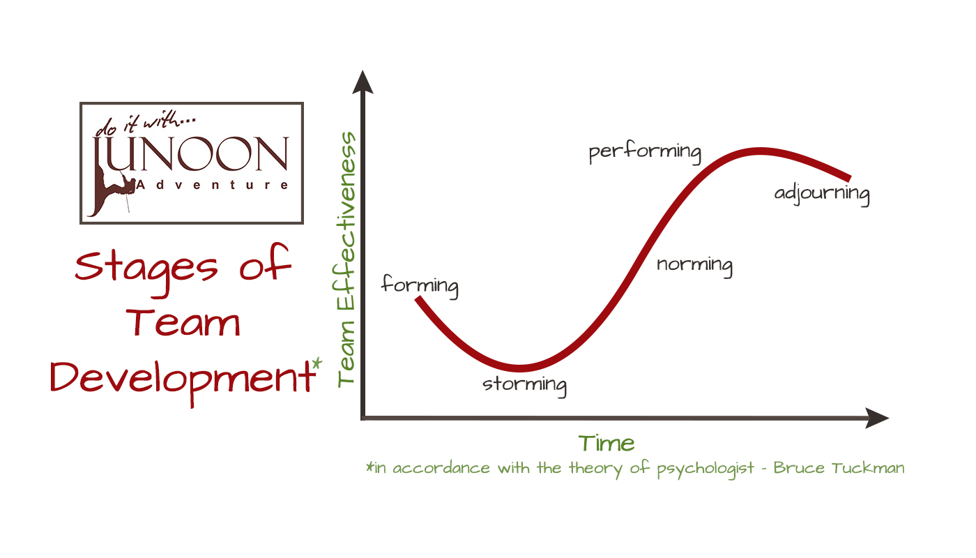 Process of Team Development | Outbound Team Building | Junoon Adventure