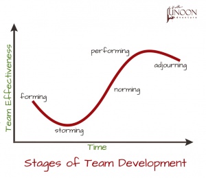 Process of Team Development | Outbound Team Building | Junoon Adventure