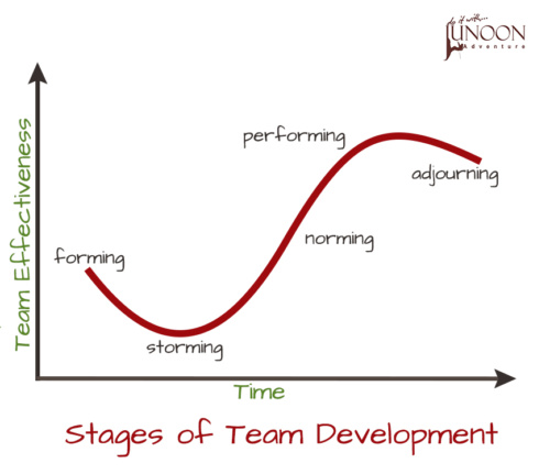 Process of Team Development | Outbound Team Building | Junoon Adventure